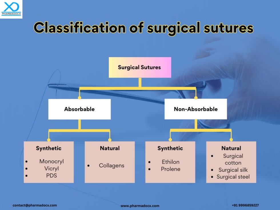 Surgical Sutures: Manufacturing, Regulations & Demand in India ...