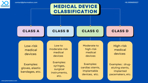 CDSCO Medical Devices Registration in India - Pharmadocx Consultants