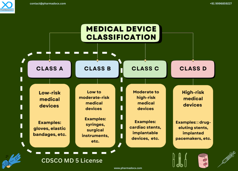 CDSCO MD5 Manufacturing License: Class A & B Medical Devices - Pharmadocx Consultants