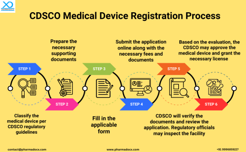 CDSCO Medical Device Registration - Pharmadocx Consultants