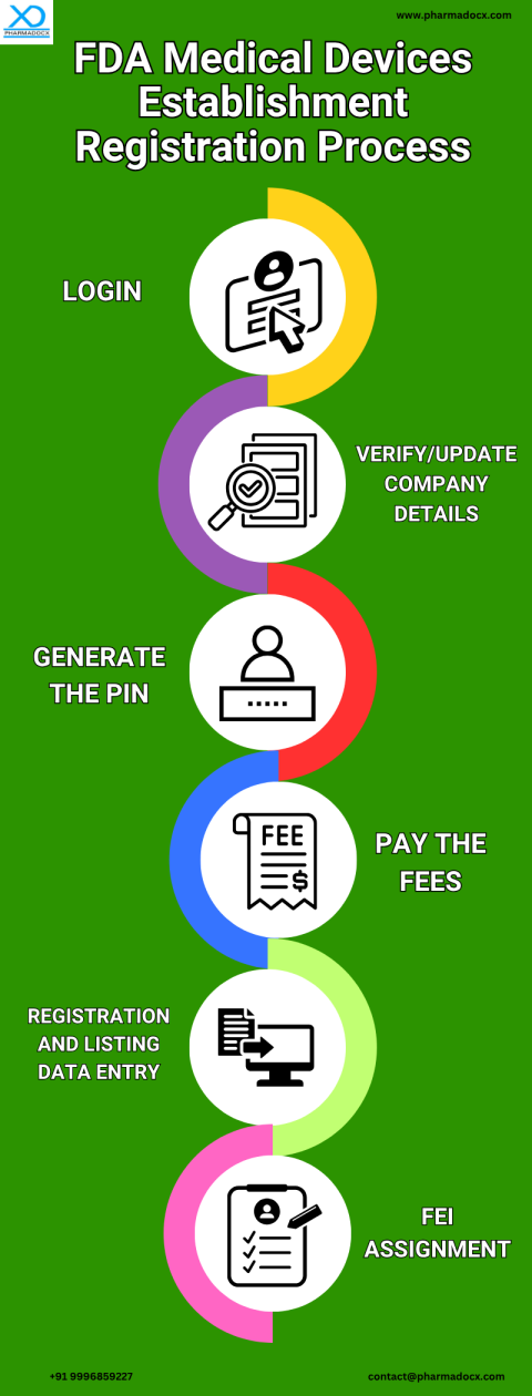 US FDA Medical Devices Establishment Registration - Pharmadocx Consultants